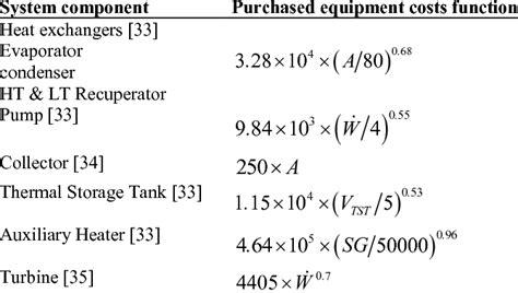 Cost Functions For Economic Modeling Download Table