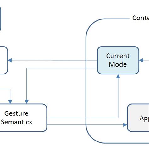 Interactions Of The Context Aware Gesture Semantics Module Download Scientific Diagram
