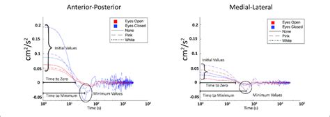 Labeled Plot Of Center Of Pressure Velocity Autocorrelation Function Download Scientific