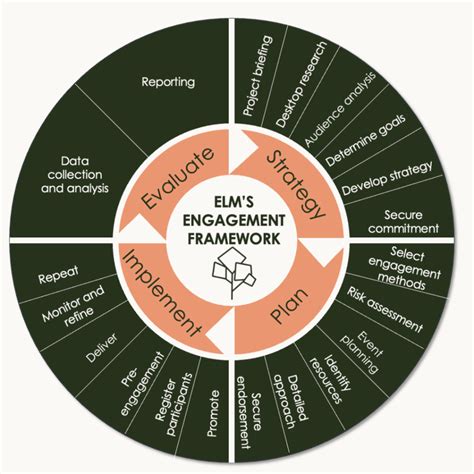 Community And Stakeholder Engagement Canberra