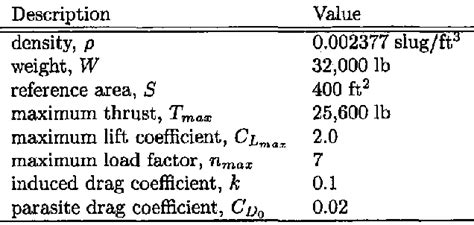 Table 1 From Multivariable Adaptive Controller Design For A Class Of Non Affine Models Arising