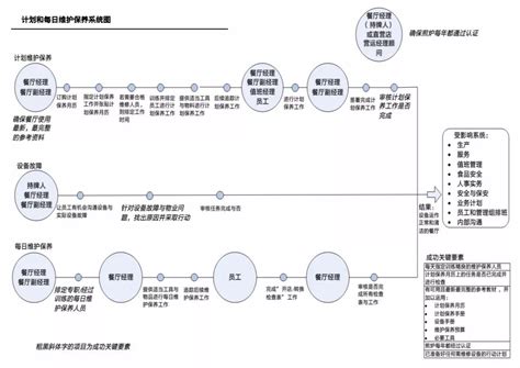 麦当劳的采购流程图 麦当劳流图 麦当劳业务流图 大山谷图库
