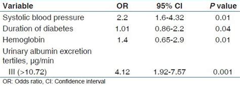 Multivariate Logistic Regression Analysis To Determine The Predictor Of