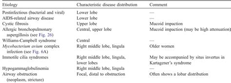 Causes Of Bronchiectasis And Characteristic Disease
