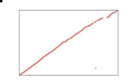 alignment line plots 10×10 mbp windows oikscrambling