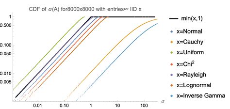 Linear Algebra Singular Values Of Random Matrix With Iid Entries
