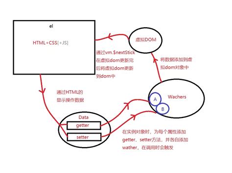 浅谈vue的响应式原理 Web开发 亿速云