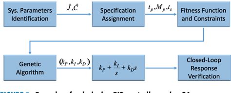 Figure 1 From Analytic Time Domain Specifications Pid Controller Design For A Class Of 2nd Order