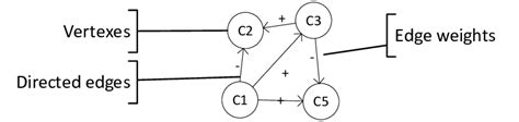 Directed Graph Example Download Scientific Diagram
