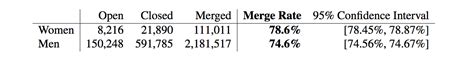 Data Analysis Of GitHub Contributions Reveals Unexpected Gender Bias Ars Technica