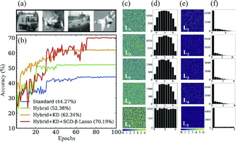 A Sample Pictures Of Cifar 10 Gray B Classification Accuracy Of Download Scientific