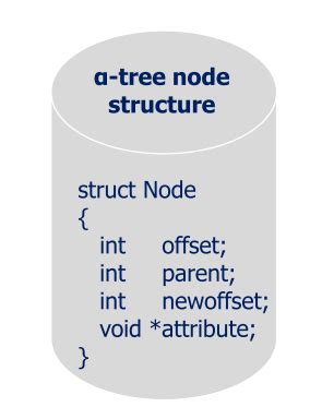 The α tree node structure Source Adapted from Download Scientific Diagram