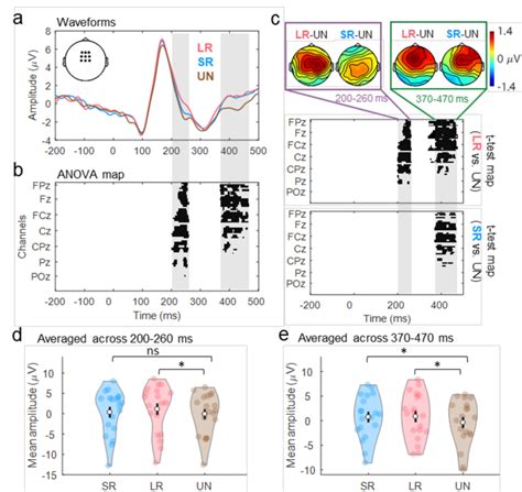 Erp Results 437 A Grand Average Erps Time Locked To The Onset Of Download Scientific Diagram