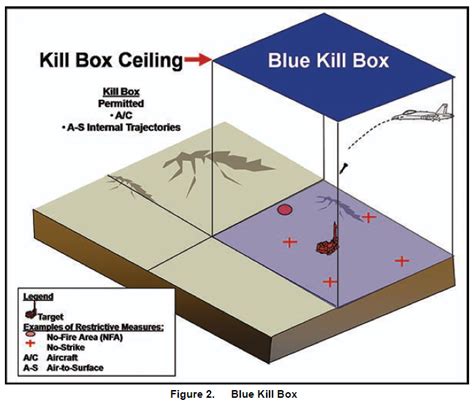 Restricted Us Military Multi Service Kill Box Employment Manual