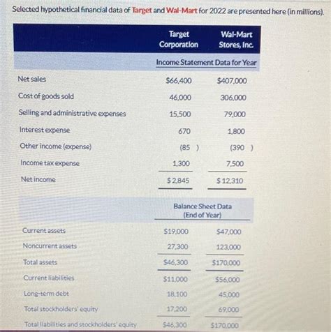 Solved Selected Hypothetical Financial Data Of Target And Chegg