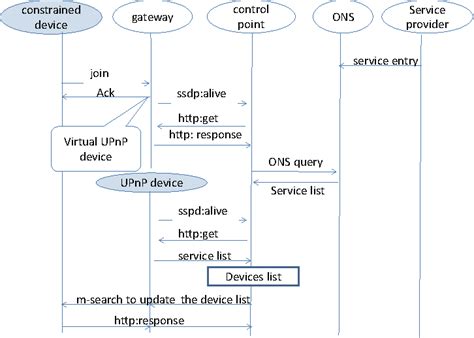 Simple Service Discovery Protocol Semantic Scholar