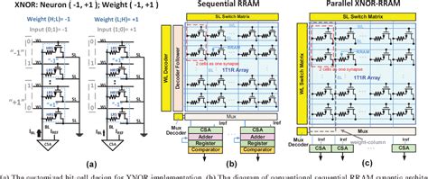 Figure 1 From Xnor Rram A Scalable And Parallel Resistive Synaptic Architecture For Binary