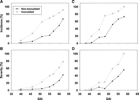 Temporal Dynamics Of Wheat Blast Epidemics And Disease Measurements Using Multispectral Imagery