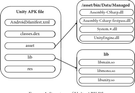 Figure 1 From Static And Dynamic Analysis Of Android Malware And Goodware Written With Unity