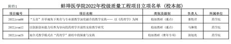 2022年校级质量工程项目立项名单 蚌埠医科大学 药学院