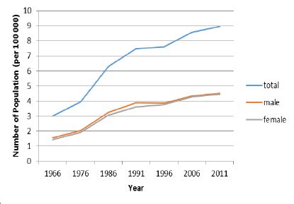 Sex Distribution Of Iran From 1966 To 2011 Download Scientific Diagram