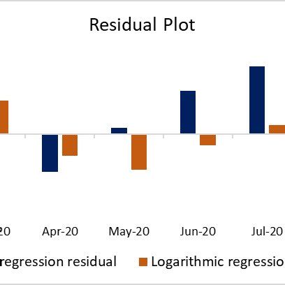 Residual Plot Of The Linear And Logarithmic Model Shows That The Download Scientific Diagram