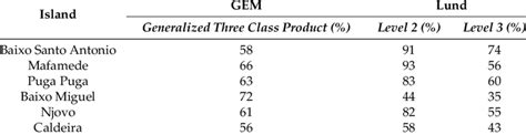 Accuracy Assessment Results For The Pixel Based And Object Based Maps Download Scientific Diagram