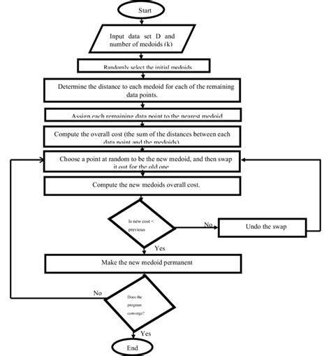 Basic K Medoid Clustering Algorithm Flowchart Download Scientific Diagram