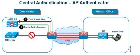 802 1X Auth When WLC 5520 Down And ISE Radius Up Flex Connect Mode Cisco Community