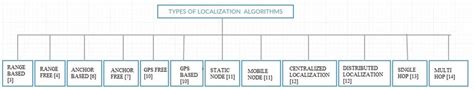Types Of Localization Algorithms Download Scientific Diagram