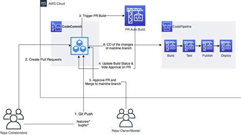 基于codecommit代码管理的无服务器架构devops the road