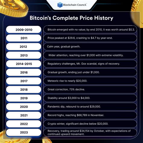 A Complete Timeline Of Bitcoin Price Trends Updated Blockchain Council