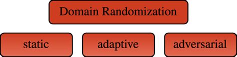 topological overview of domain randomization methods download