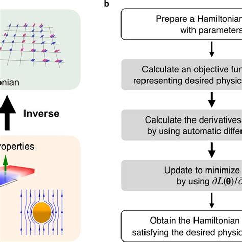 Inverse Design Of Hamiltonian A In The Conventional Approach The Download Scientific Diagram