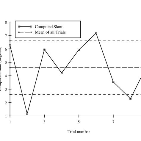 Computed Slant For Various Trials Where The Slant Is The Same For All Download Scientific