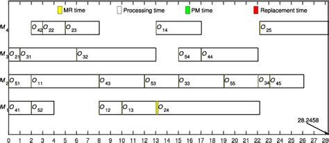 Figure 1 From Multiobjective Flexible Job Shop Rescheduling With New Job Insertion And Machine