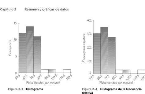 Construct The Histogram That Corresponds To The