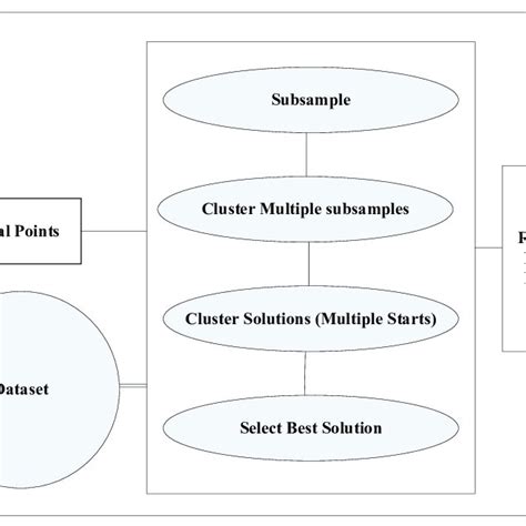 Pdf The K Means Algorithm A Comprehensive Survey And Performance
