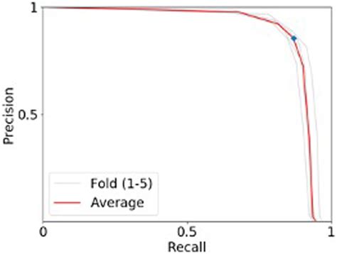 Precision‐recall Curve Of The Seal Face Detector The Figure Above Download Scientific Diagram