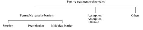 Schematic Diagram Of Passive Treatment By Limestone And The