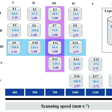 Scheme Of Used Parameters According To Scan Speed And Laser Power Download Scientific Diagram