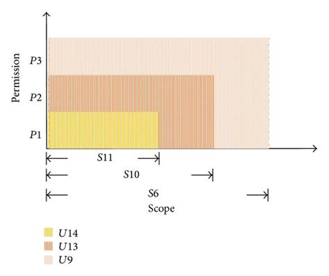 Hierarchy Structure Of The Users A Three Users From The Cloud Download Scientific Diagram