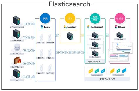 Elastic（エラスティック）認定資格3冠達成者による報告 Elasticsearch ＆ 導入支援 Nttテクノクロス株式会社