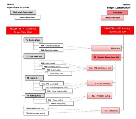 Project Management