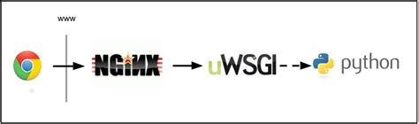 Web 框架Gunicorn flup uWSGI 程序 CGI FastCGI WSGI 标准 的关系 知乎