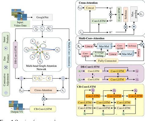 Figure 1 From A Hierarchical Spatialtemporal Cross Attention Scheme For Video Summarization