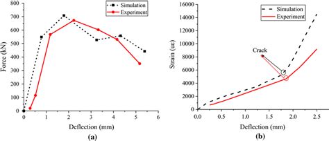Comparison Between Simulation And Test Results For Static Loading A Download Scientific