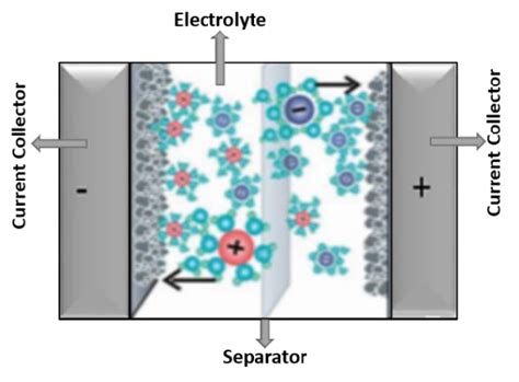 Scheme Of The Internal Structure Of A Supercapacitor Adapted From