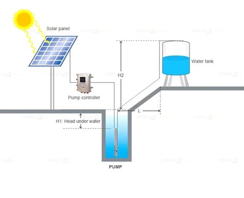 Pompe Dc Ac Avec Contrôleur 2200w Handuro