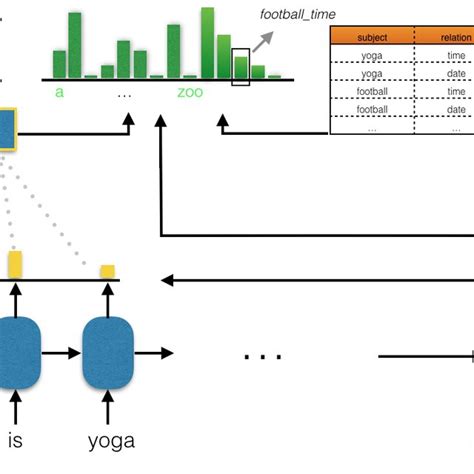 Key Value Retrieval Network For Each Time Step Of Decoding The Cell